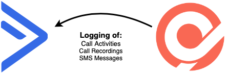 Integrating CircleLoop with ActiveCampaign
